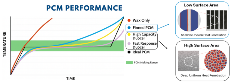 Phase Change Material (PCM)